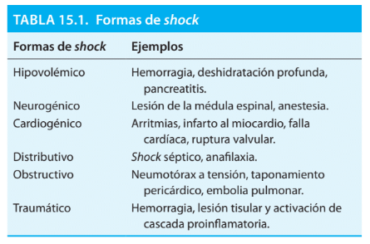 Estado de shock: Tipos de shock y fisiopatología