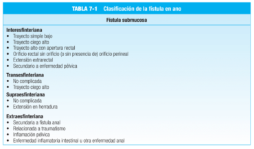 Fístula anorrectal: Diferencias entre fistulotomía y fistulectomía